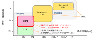 日本発の車載通信プロトコル規格「CXPI」とは？概要や特長を解説