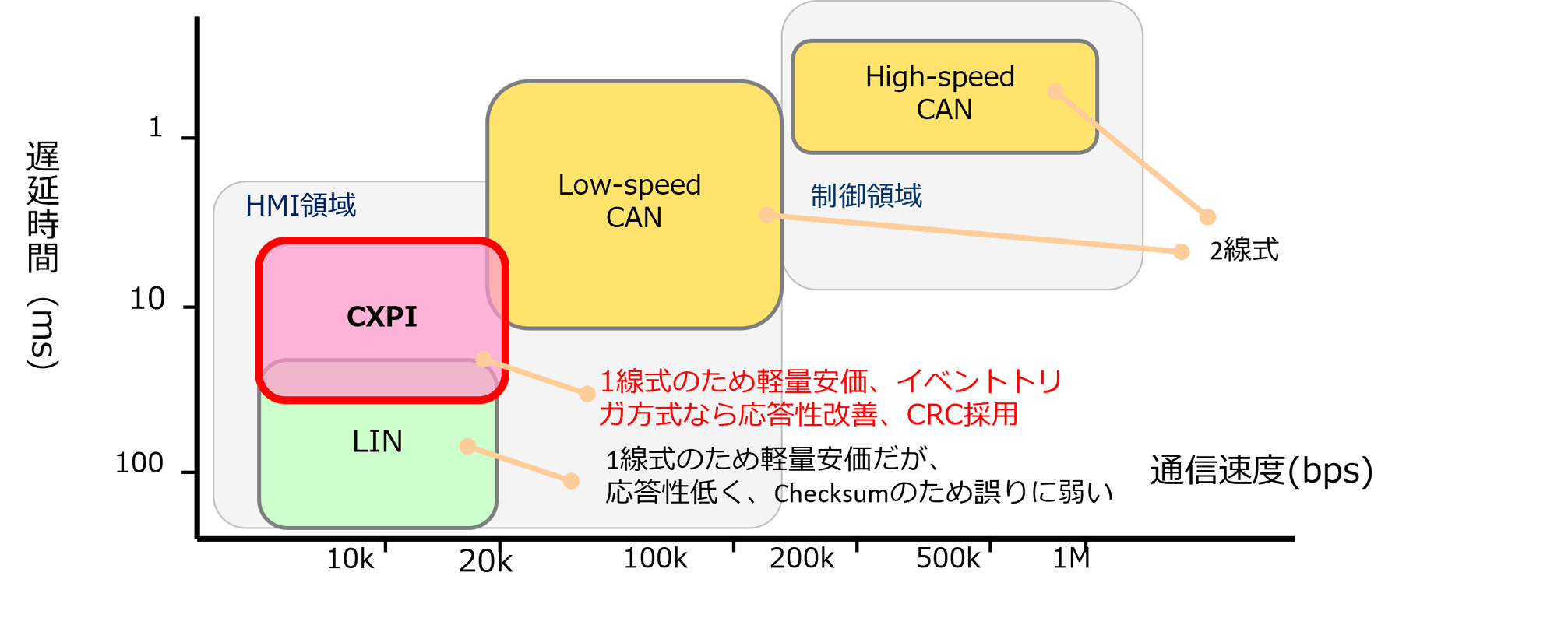 日本発の車載通信プロトコル規格「CXPI」とは？概要や特長を解説