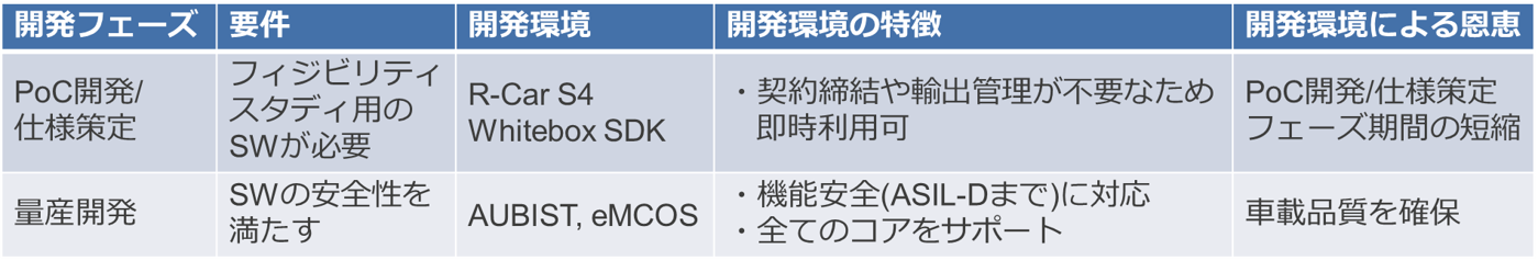 SDV量産開発のアジリティと品質を両立させるルネサス&eSOLのソフトウェア開発ソリューション