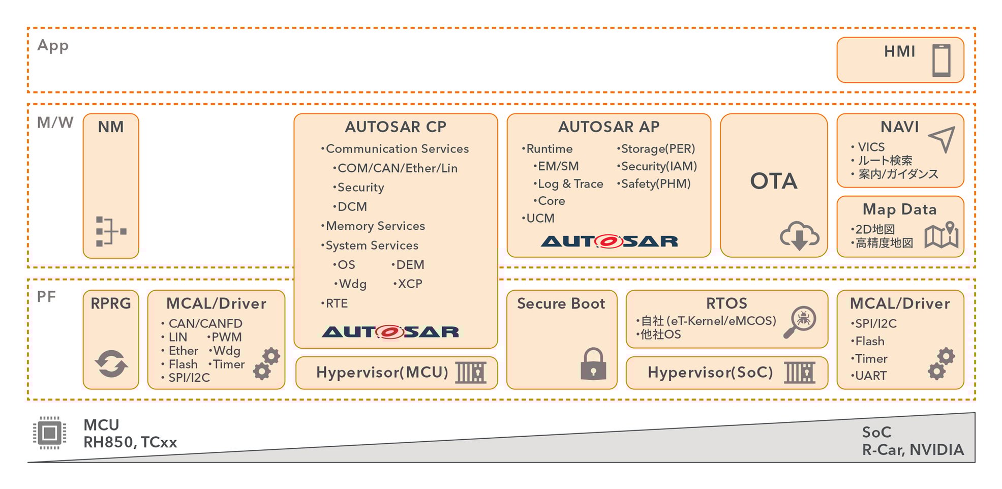 イーソルが提供するAUTOSARソリューション：開発実績に関する資料も新たに公開