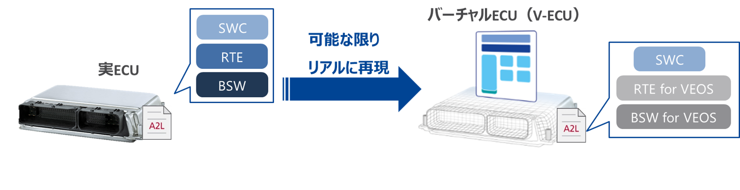 SDV開発の効率化を実現する「AUTOSAR準拠プラットフォームAUBISTと仮想化ソリューションの連携」とは？メリットや機能を紹介