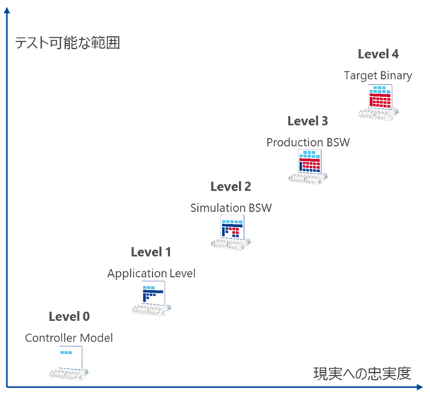 SDV開発の効率化を実現する「AUTOSAR準拠プラットフォームAUBISTと仮想化ソリューションの連携」とは？メリットや機能を紹介