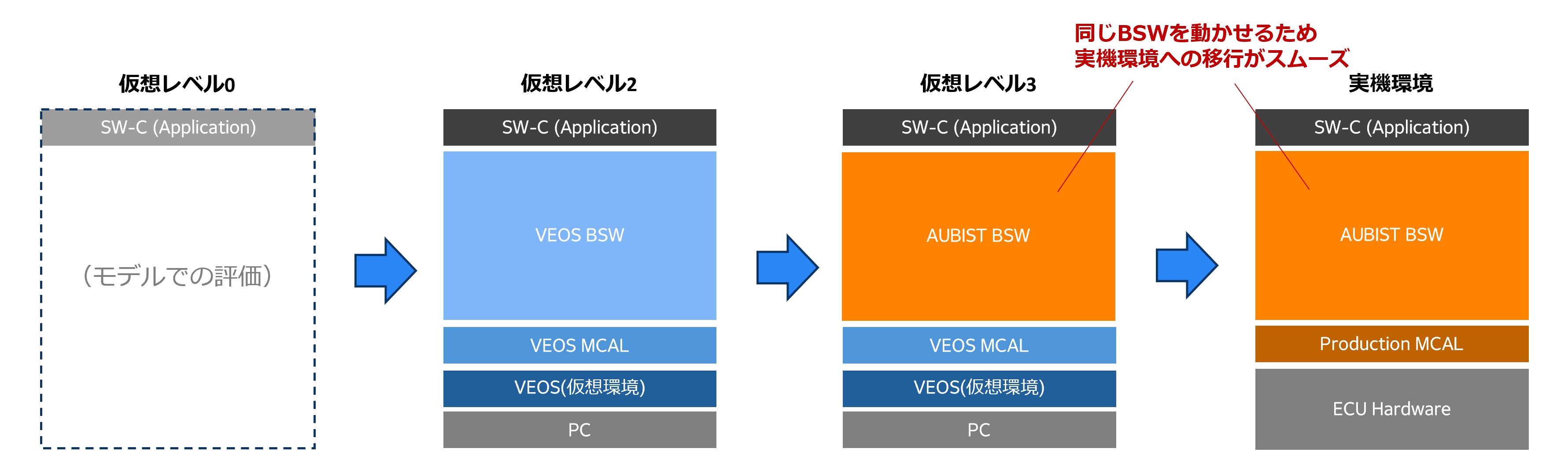 SDV開発の効率化を実現する「AUTOSAR準拠プラットフォームAUBISTと仮想化ソリューションの連携」とは？メリットや機能を紹介