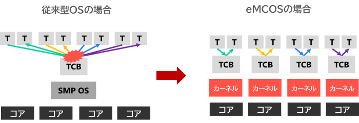 試作はLinux、量産はeSOLで。量産化の壁を突破するeSOLプラットフォームのススメ