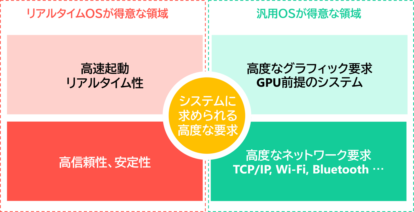 試作はLinux、量産はeSOLで。量産化の壁を突破するeSOLプラットフォームのススメ
