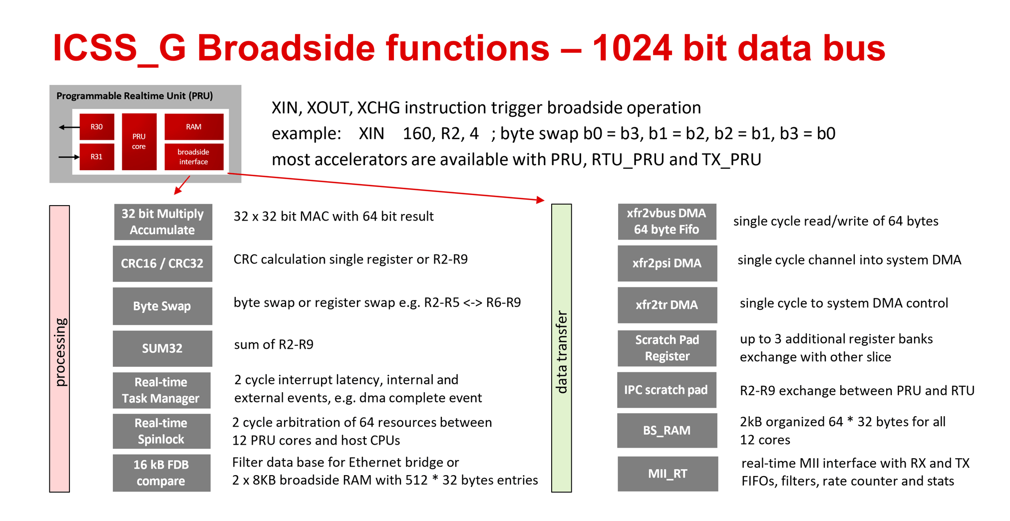 テキサスインスツルメンツ社の「PRU-ICSS」とは？機能と具体的な特長を紹介