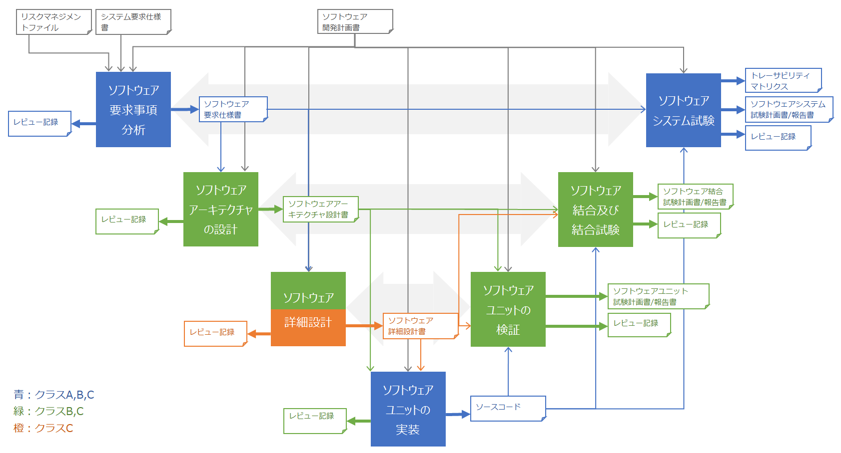 「医療機器ソフトウェア開発で必須となるIEC 62304をゼロから学ぶ」 第3回 医療機器ソフトウェア開発のV字モデル