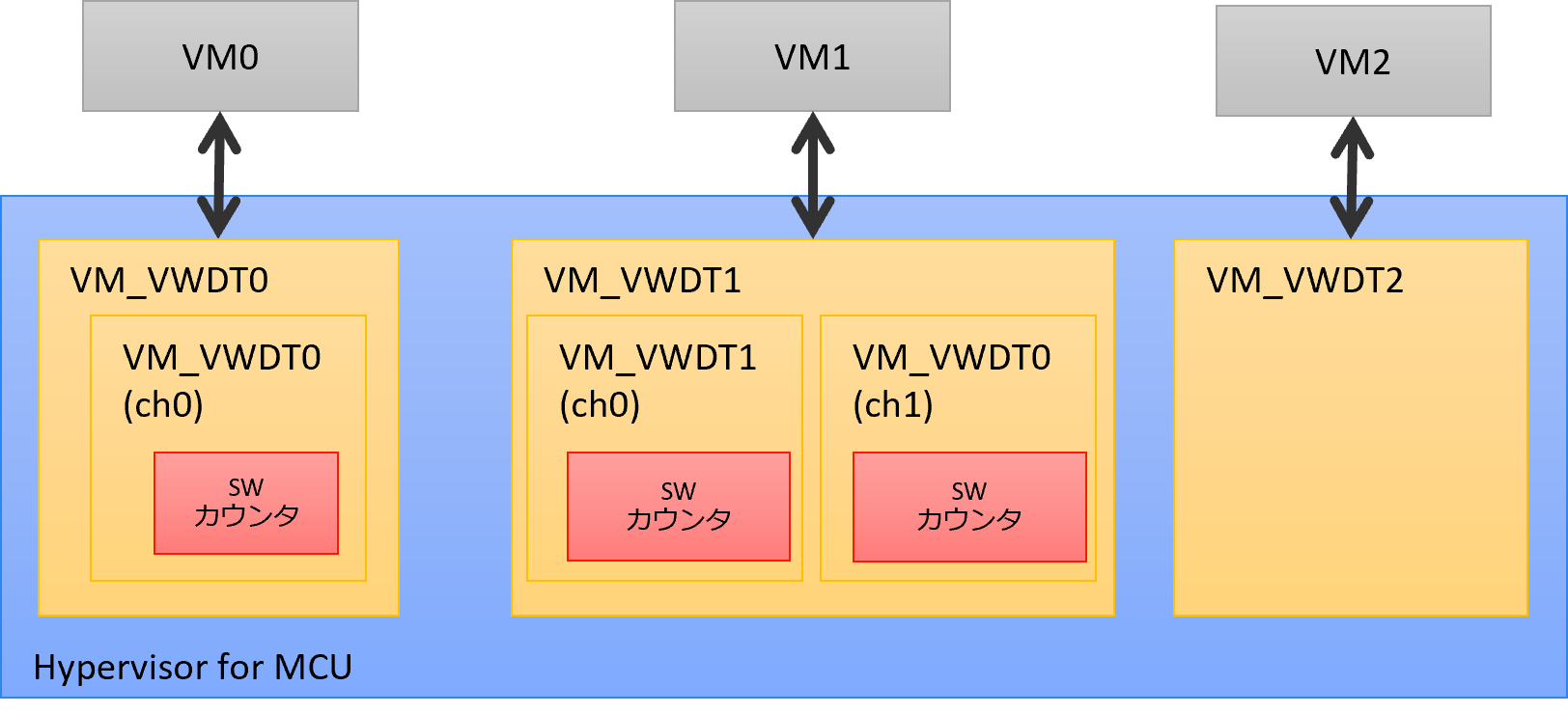 車載ECU仮想化を実現する「AUBIST Hypervisor for MCU」とは？【後編】