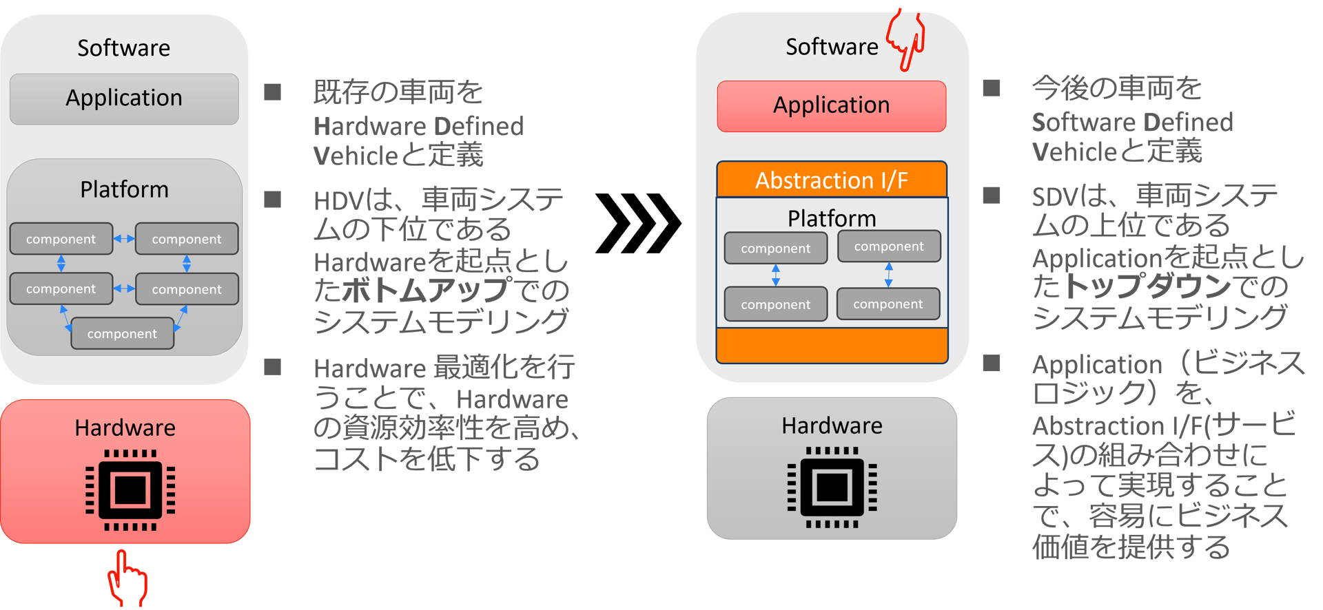 「SDVアーキテクチャの設計原則 － Decoupling （デカップリング）とは」第1回 SDVとは何か？