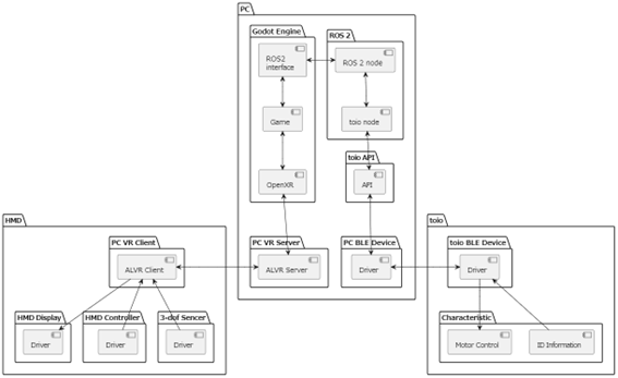 ゲームエンジン「Godot」とROS 2を活用してデジタルツインを実現した、VRゲーム開発の技術要素を解説